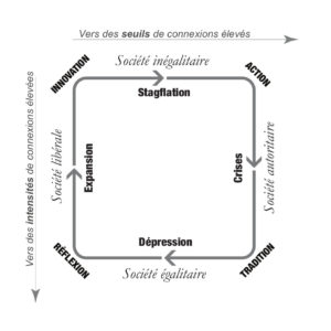 Évolution d’une société au cours d’un cycle économique | Le Saker ...