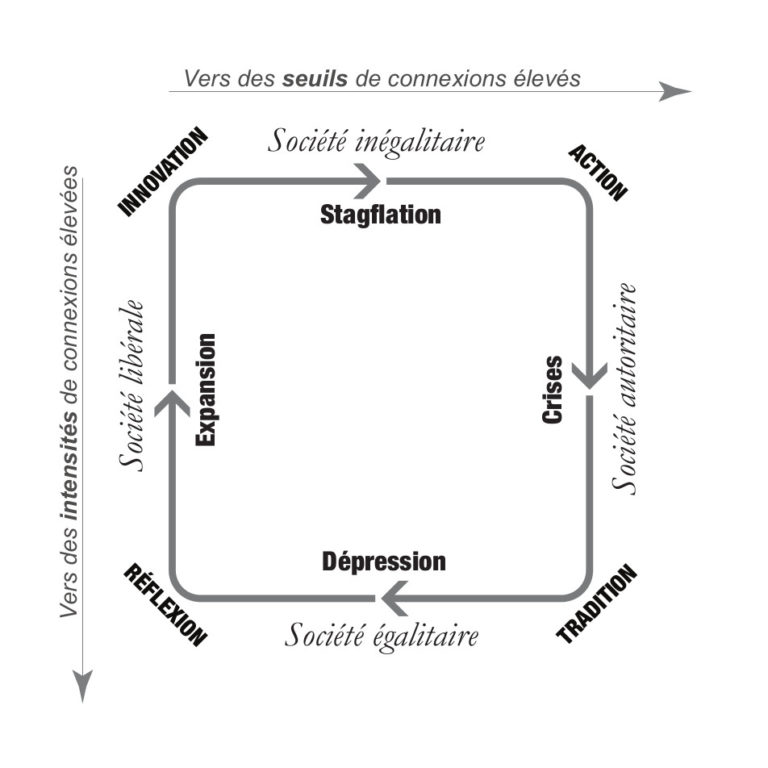 Évolution d’une société au cours d’un cycle économique | Le Saker ...